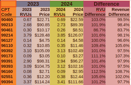 Impact of 2024 RVUs on Pediatricians